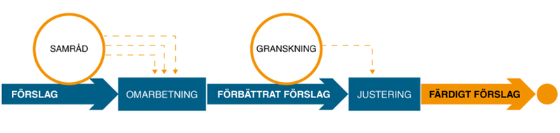 Arbetsprocess - Luleå kommun